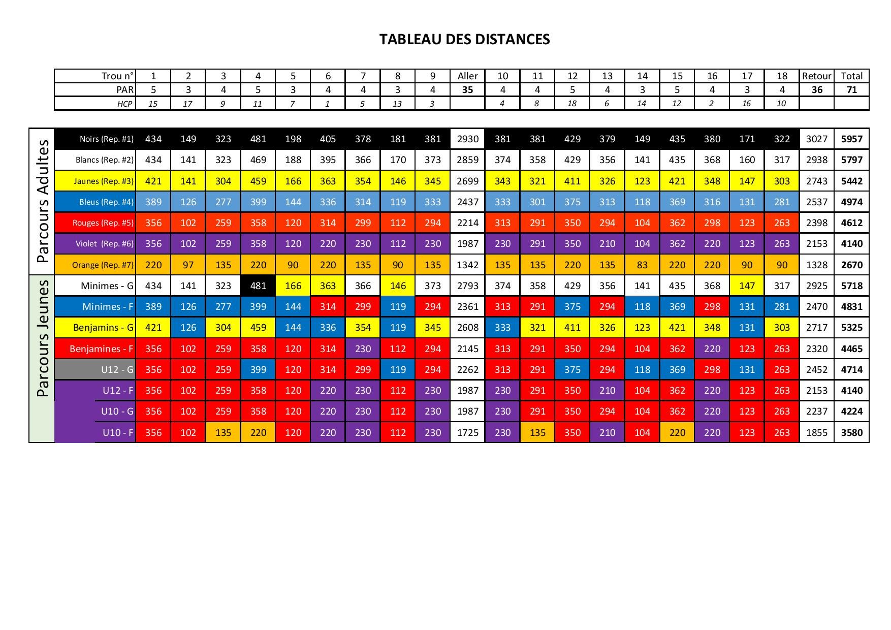 Golf Club d'Hossegor - Carte de score-Tableau des distances-Règles locales